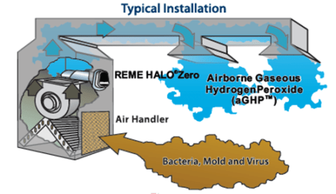 *New* REME HALO® Zero - The Clean Air Company